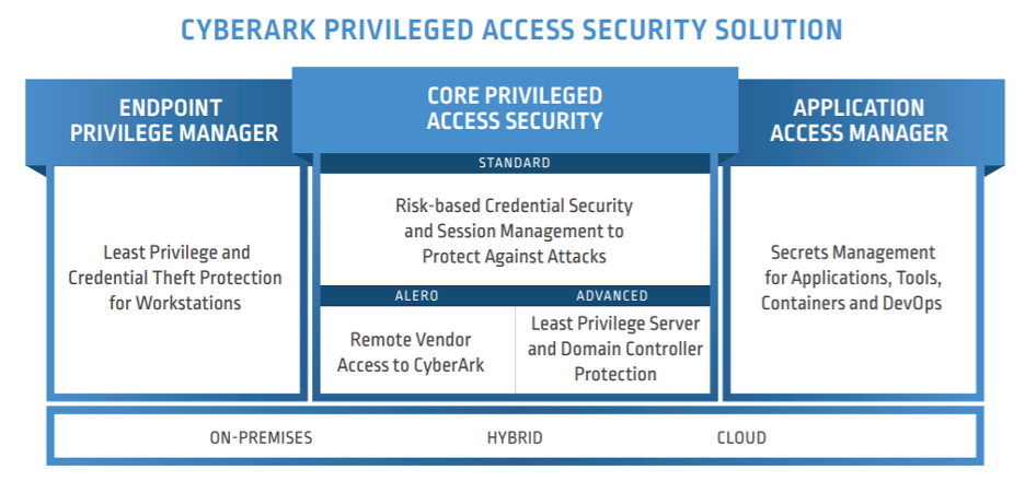 Cyberark Access Management | Merlin Cyber Partnerships